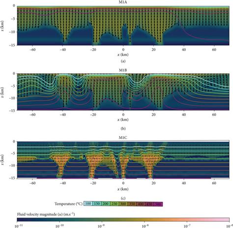 Thermal And Fluid Flow Results For Models A M1a B M1b And C Download Scientific Diagram