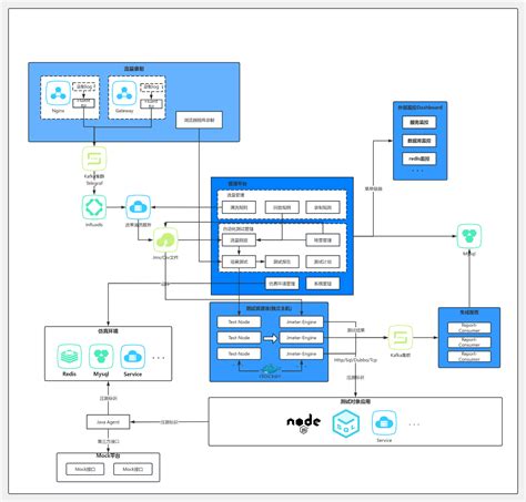 全链路压测平台技术架构 流程图模板processon思维导图、流程图
