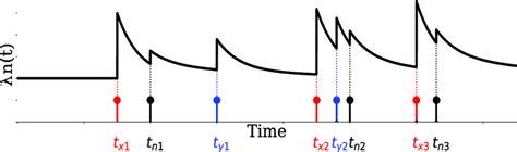 Schematic Showing An Example Of The Time Evolution Of The Intensity