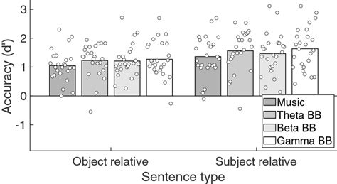 the accuracy of the grammaticality judgment task in the three binaural