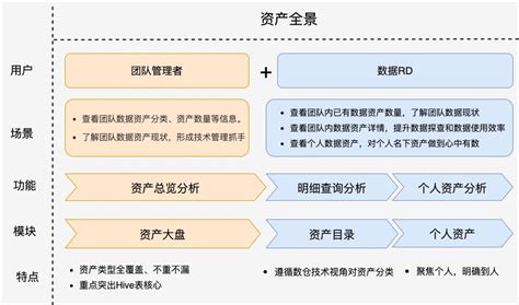 数据平台 业务数据治理 实践 美团技术团队 业务数据数据治理 csdn博客
