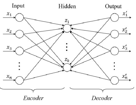 Auto Encoder Structure Download Scientific Diagram