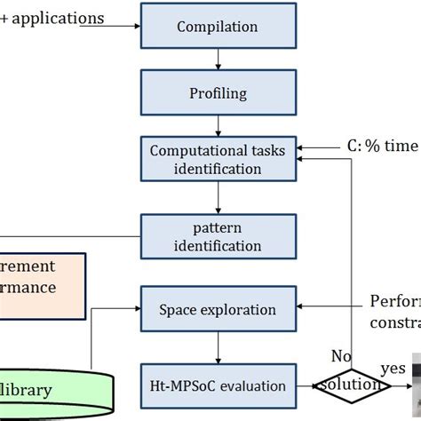 The Framework Based Generated Architecture For Jpeg Encoder And Decoder Download Scientific
