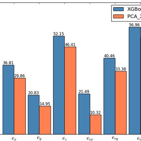 Comparison Of Xgboost And Pcaxgboost Model For Six Components In The Download Scientific