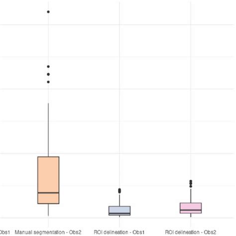 box plots of the dice coefficients between manual segmentation two