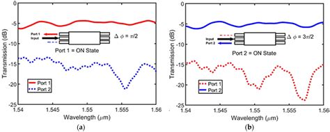Designing An Optical Router Based On A Multimode Interference Silicon On Insulator Coupler With