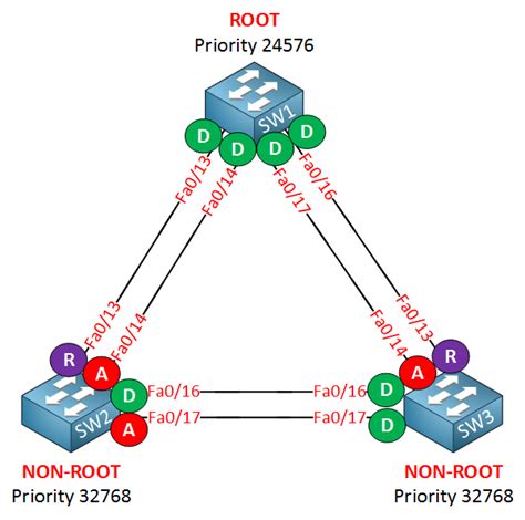 Troubleshooting Spanning Tree