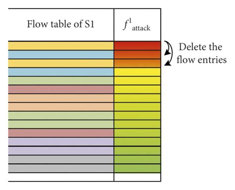 Omm Steps To Delete Flow Entries A Data Maintained By Omm When The Download Scientific