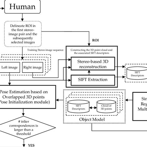 Block Diagram Of The Modeling Module For The Initialization Algorithm Download Scientific