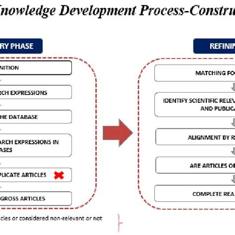 Knowledge Development Process Constructivist Download Scientific Diagram