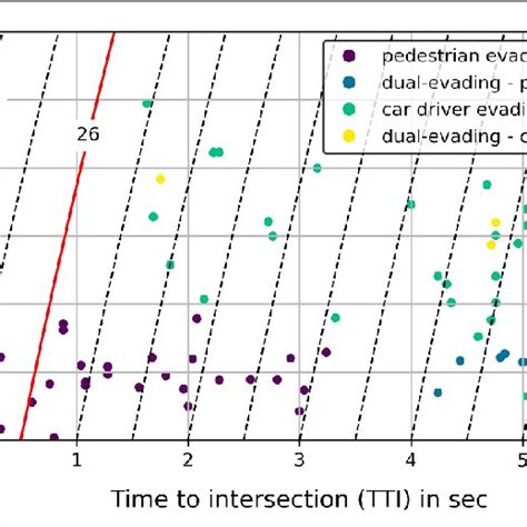 Conflict Severity Diagram For The Stct After Laureshyn And Varhelyi Download Scientific Diagram