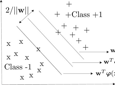 Illustration Of SVM Optimization Of The Margin In The Feature Space Download Scientific Diagram