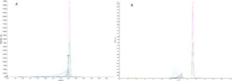 Figure From A Validated HPLC MS MS Method For Simultaneously Analyzing Curcumin