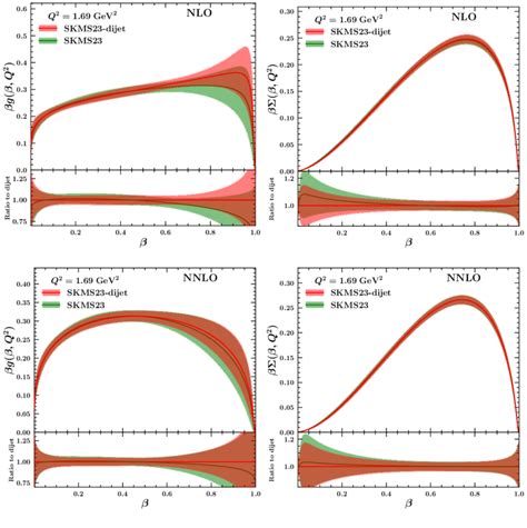 Comparison Of The Nlo And Nnlo Results For The Skmhs23 And