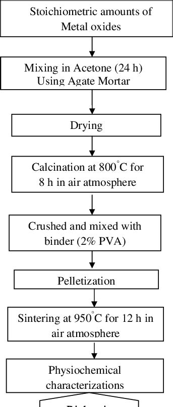 Flow Chart For The Synthesis Of Materials By Solid State Route Download Scientific Diagram