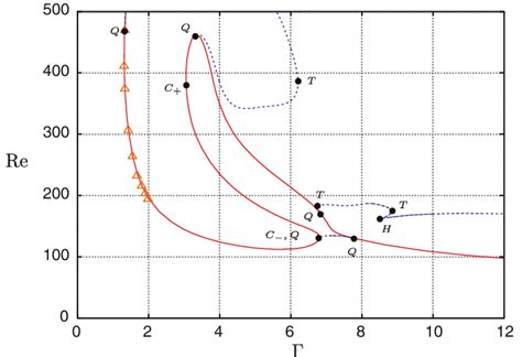 The Locus Of The Primary Pitchfork Bifurcation Solid Line And The