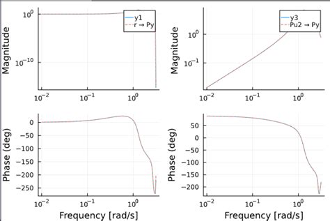Adding Pid Controller To A Mimo State Space System Modelling And Simulations Julia Programming