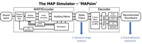 Schematic Processing Stages Of The Map Simulator Mapsim Rectangles