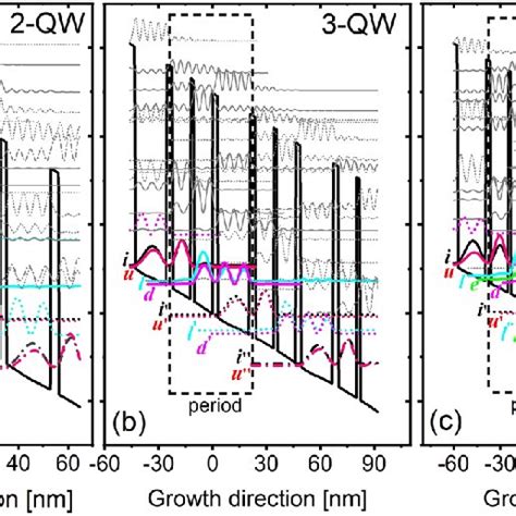Conduction Band Diagram Of Three Designs Named As A 2 Qw B 3 Qw