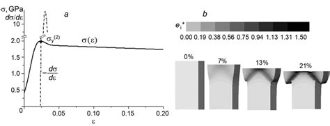 Non Monotonous Behavior Of The Yield Point In The Specimen