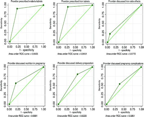 ROC Curves For Comparison Between Direct Observation Reports And Download Scientific Diagram