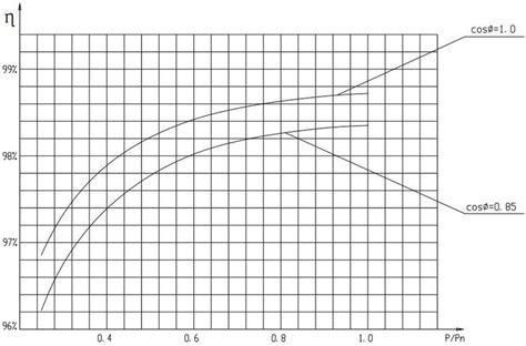 Example Of Efficiency Curve Of A Hydro Generator Download Scientific Diagram