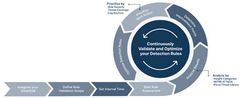 Boost Your Threat Detection With Picus Detection Rule Validation