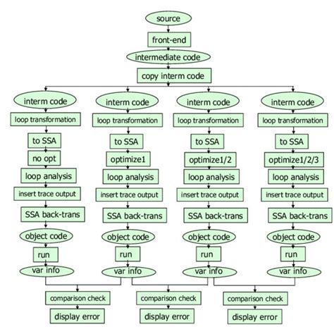 Example Program And Control Flow Graph Download Scientific Diagram