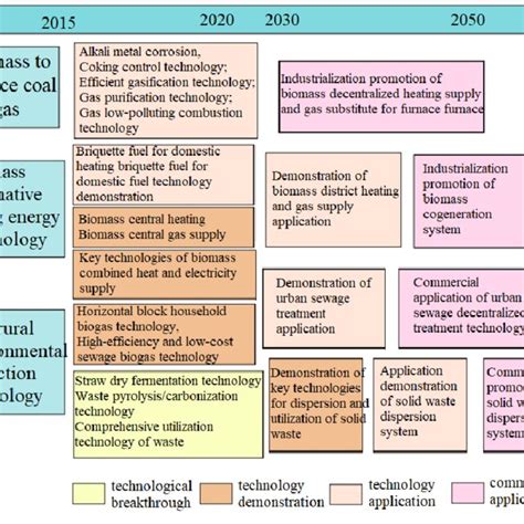 Development Roadmap Of Distributed Biomass Energy Technology In China