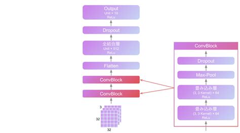 【深層学習入門】kerasによる画像分類cnnの実装 Yukkuri Machine Learning