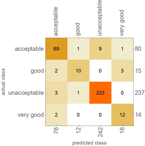 Sample Data Car Evaluation Wolfram Data Repository
