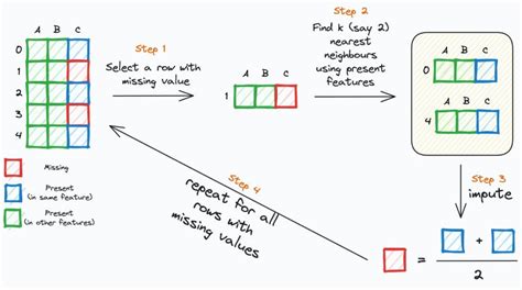 How Knn Imputation For Missing Data In Ml Jayshri Patil Posted On The