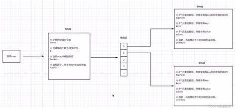 go 语言 map 深入解析 csdn博客