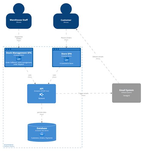 Software Diagrams C4 Models With Structurizr
