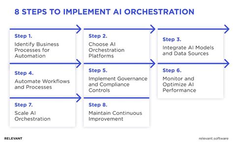 Ai Orchestration The Key To Scaling Intelligent Automation