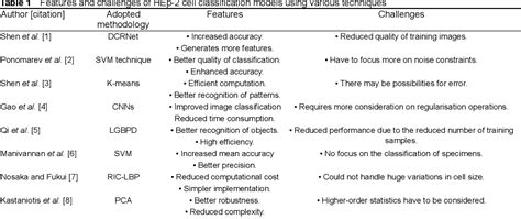 Table 1 From Optimised Hybrid Classifiers For Automatic Hep 2 Cell Classification Semantic Scholar