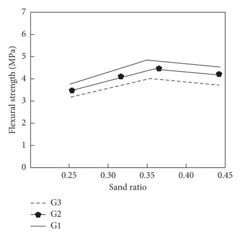 The Variation Of Flexural Strength Of Coal Gangue Based Polymer Download Scientific Diagram