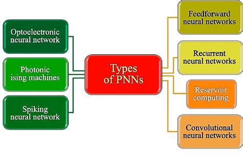Figure 2 From Exploring Types Of Photonic Neural Networks For Imaging And Computing—a Review