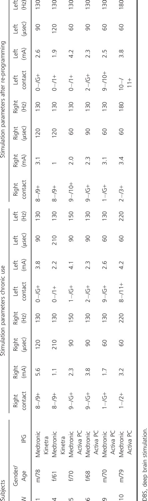 Individual Dbs Parameters Of The Patients Receiving Reprogramming Download Scientific Diagram