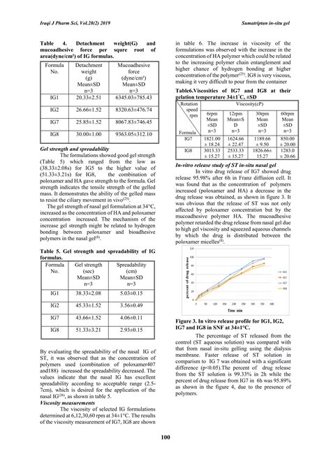 Formulation And Evaluation Of Sustained Release Sumatriptan Mucoadhesive Intranasal In Situ Gel