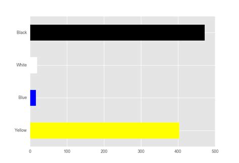 Python Horizontal Bar Chart On Pandas Data Frame With Dynamic Column