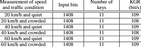 Measurement Result Of Improving Kgr By Utilizing Universal Hash Function Download Scientific