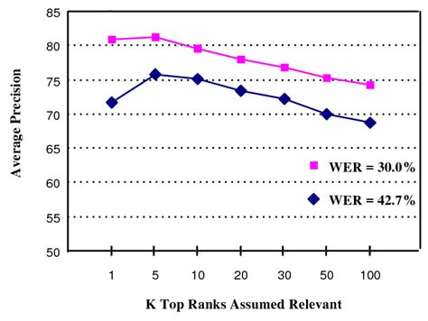 Average Precision Based On Asr Transcripts At Different Download