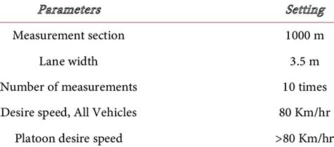 Simulation Parameters For Vissim Download Scientific Diagram