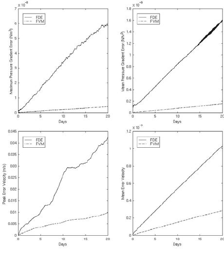 Comparison Between The Finite Difference And Finite Volume Schemes On