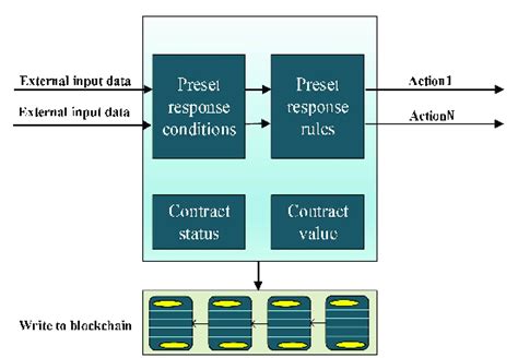 The Model Of Smart Contract Download Scientific Diagram