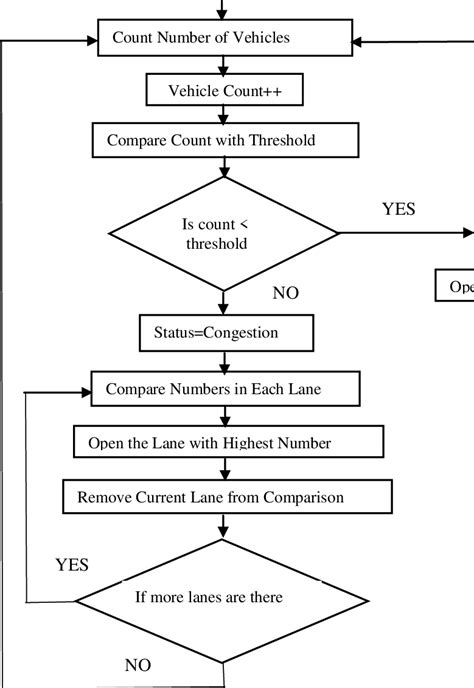 Flowchart For Monitoring Traffic Congestion Download Scientific Diagram