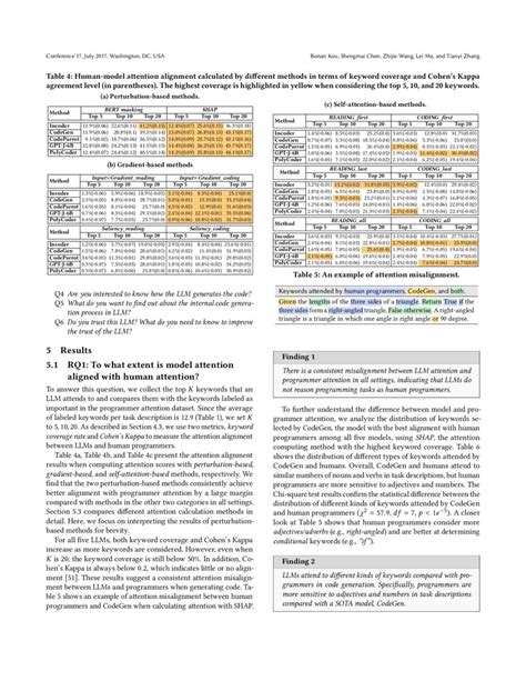Is Model Attention Aligned With Human Attention An Empirical Study On Large Language Models For