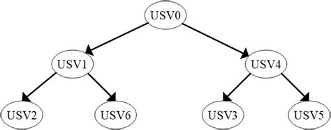 Directed Communication Topology Download Scientific Diagram