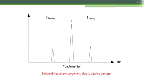 Motor Current Signature Analysis Pptx Radio Control Hobbies And Interests